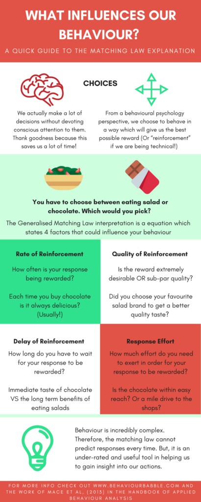What Influences Our Behaviour? An Infographic of the Matching Law ...